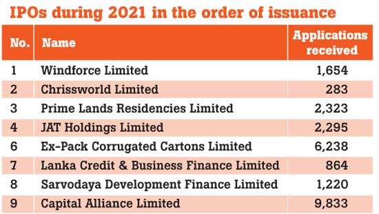 Record IPO wave fails to appeal to masses - Business News | Daily Mirror
