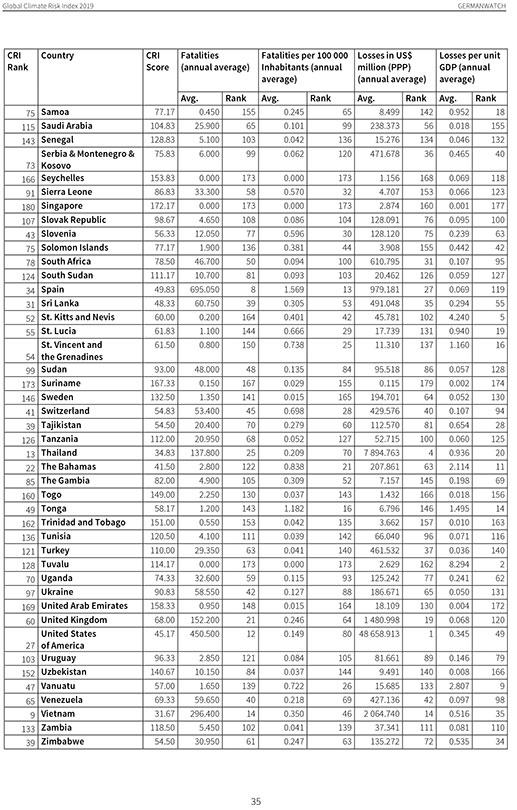 SL ranked 31st in Global Climate Risk Index - Breaking News | Daily Mirror