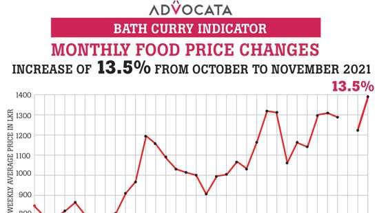 Highest food prices recorded in November since 2019: Advocata ...