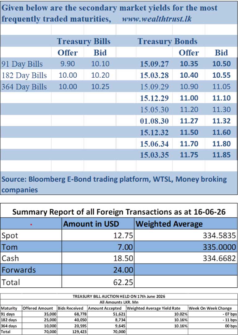 T-Bill rates drop for first time in five weeks; auction fully ...