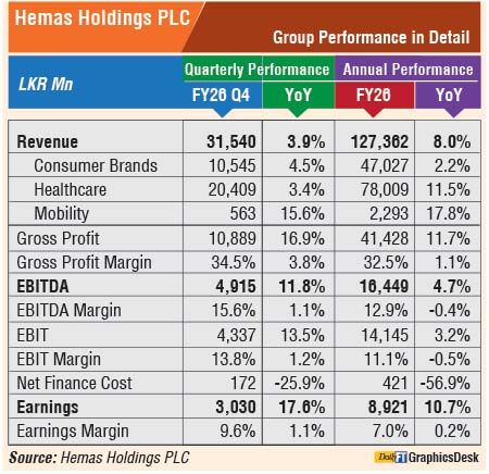 Hemas Holdings marks milestone year in 2025/26 | Daily FT
