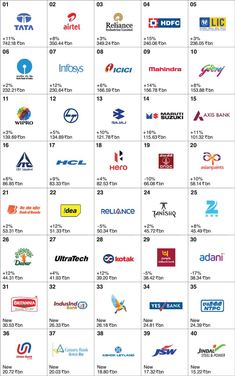 Interbrand Releases Best Indian Brands 2016 Daily FT Interbrand Releases Best Indian Brands 2016 Daily FT